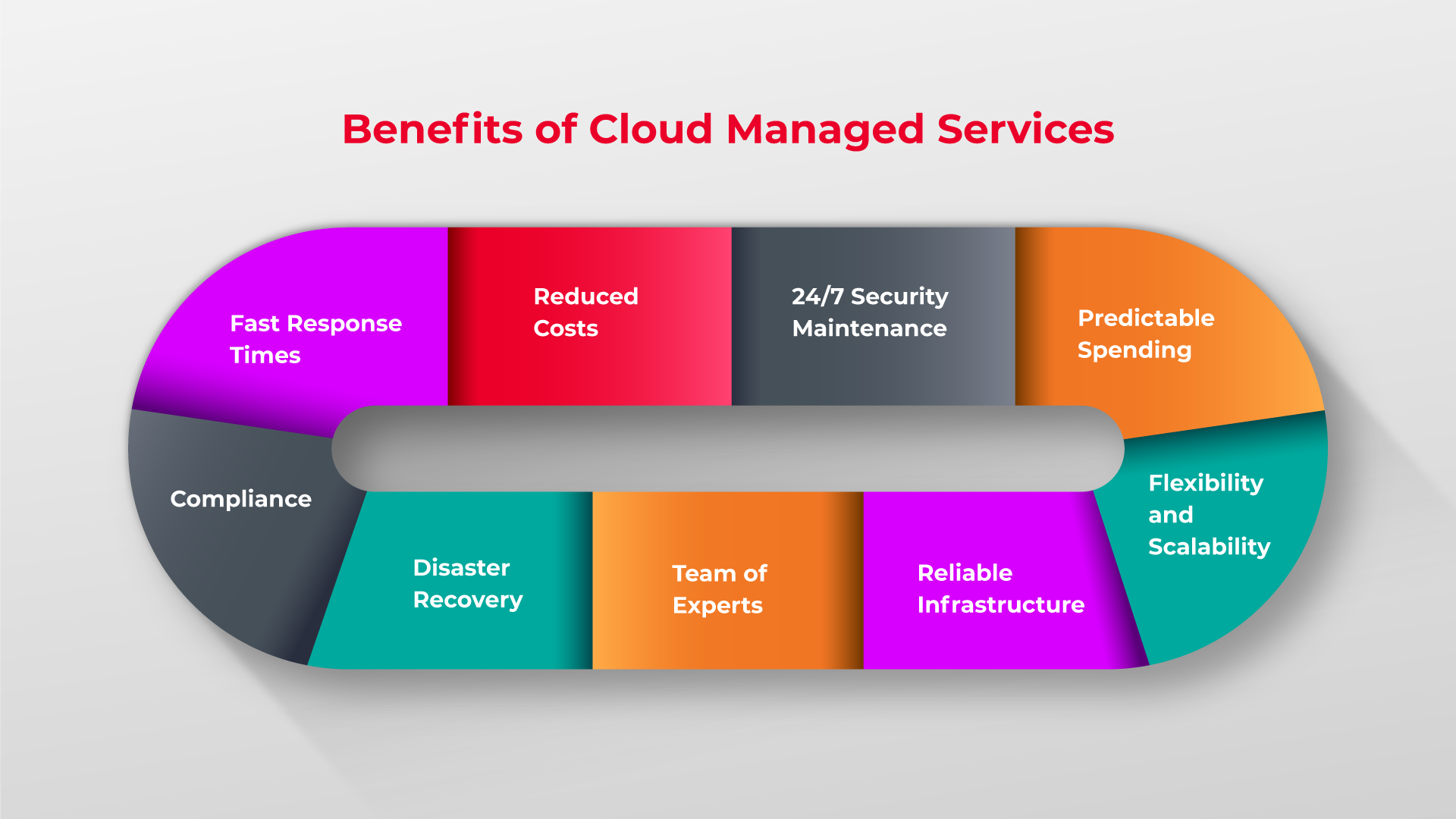 Best Things To Remember While Buying Managed Cloud Services 2023